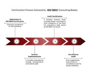 Consultants for ISO 9001 Certification Consultancy Services - MSCi
